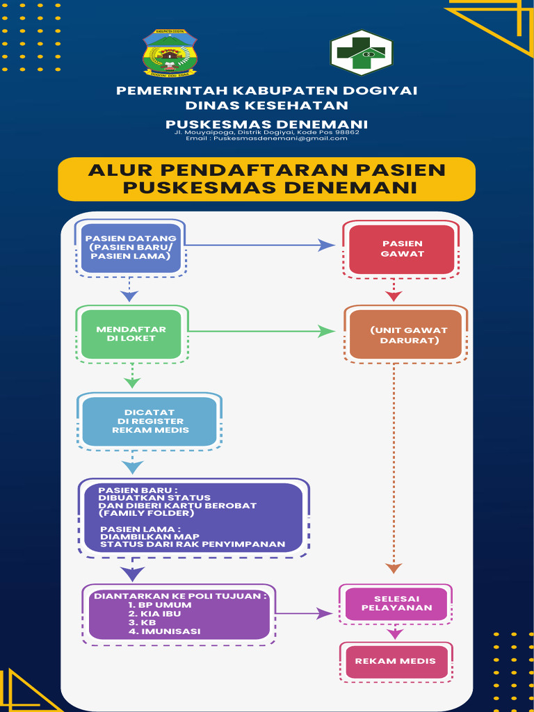 Alur Pendaftaran Pasien Puskesmas | PDF