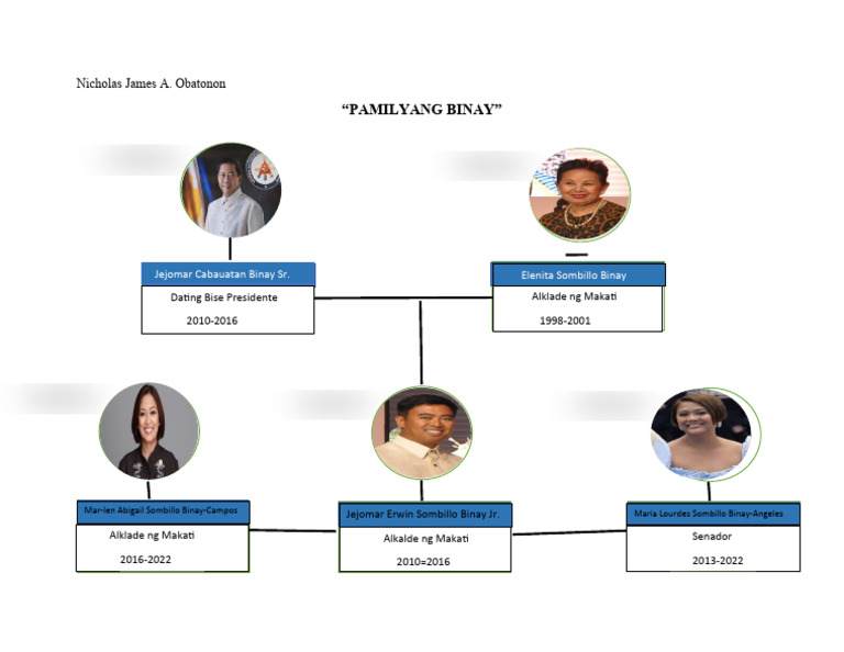 Binay Political Dynasty Overview | PDF