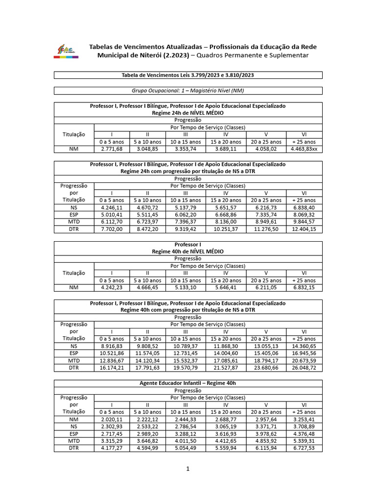 Tabelas Niterói Nova | PDF
