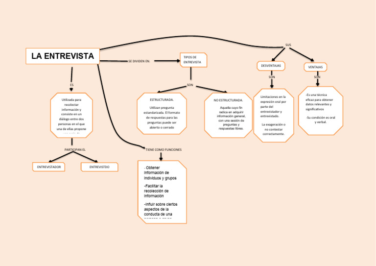 Mapa Conceptual de La Entrevista | PDF | Información | Cognición