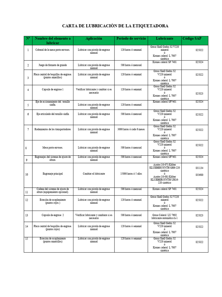 CARTA_DE_LUBRICACION_DE_LA_ETIQUETADORA | PDF | Materiales | Lubricación