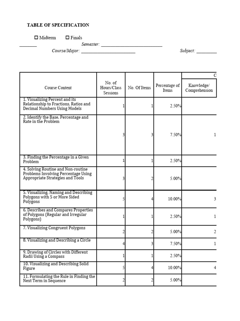 Table of Specifications for Math Course | PDF | Percentage | Multiple ...