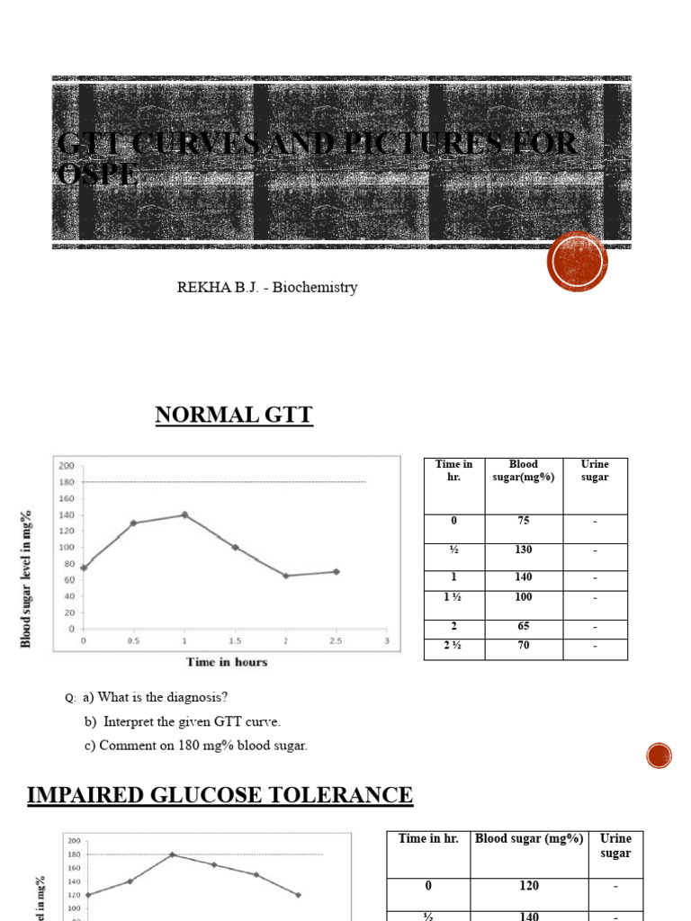 GTT Curves and Pictures For Ospe - 2024 | PDF | Endocrine Pancreas ...