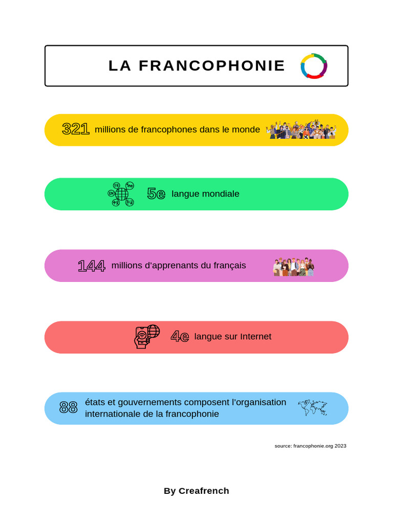 La Francophonie Mondiale en Chiffres | PDF | Langue française | la ...