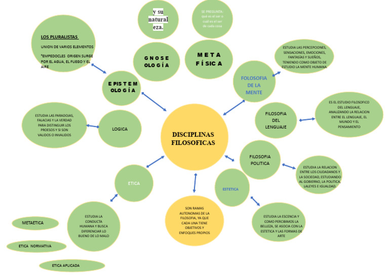 Mapa Mental Disciplinas Filosoficas | PDF | Estética | Cognición