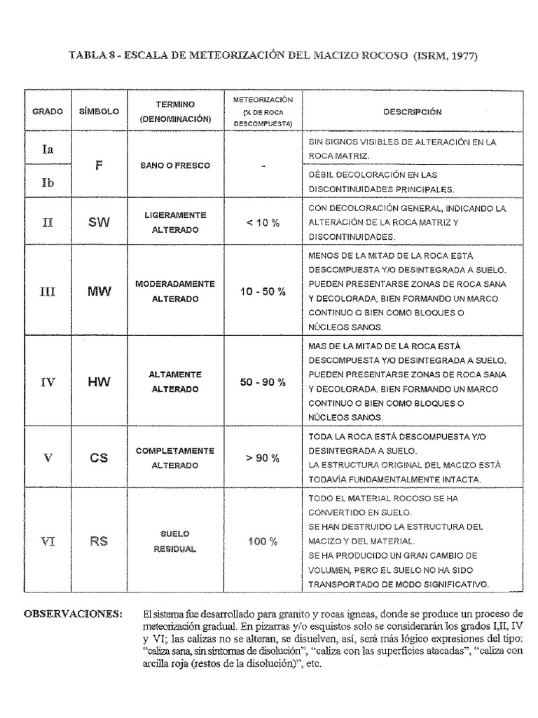 Alteracion ISRM | PDF