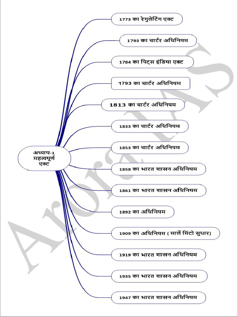 Ch-1 To 3 Polity Mindmap Hindi | PDF
