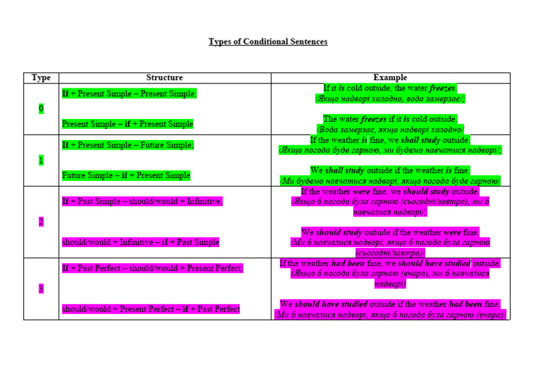 Scheme of Conditionals | PDF