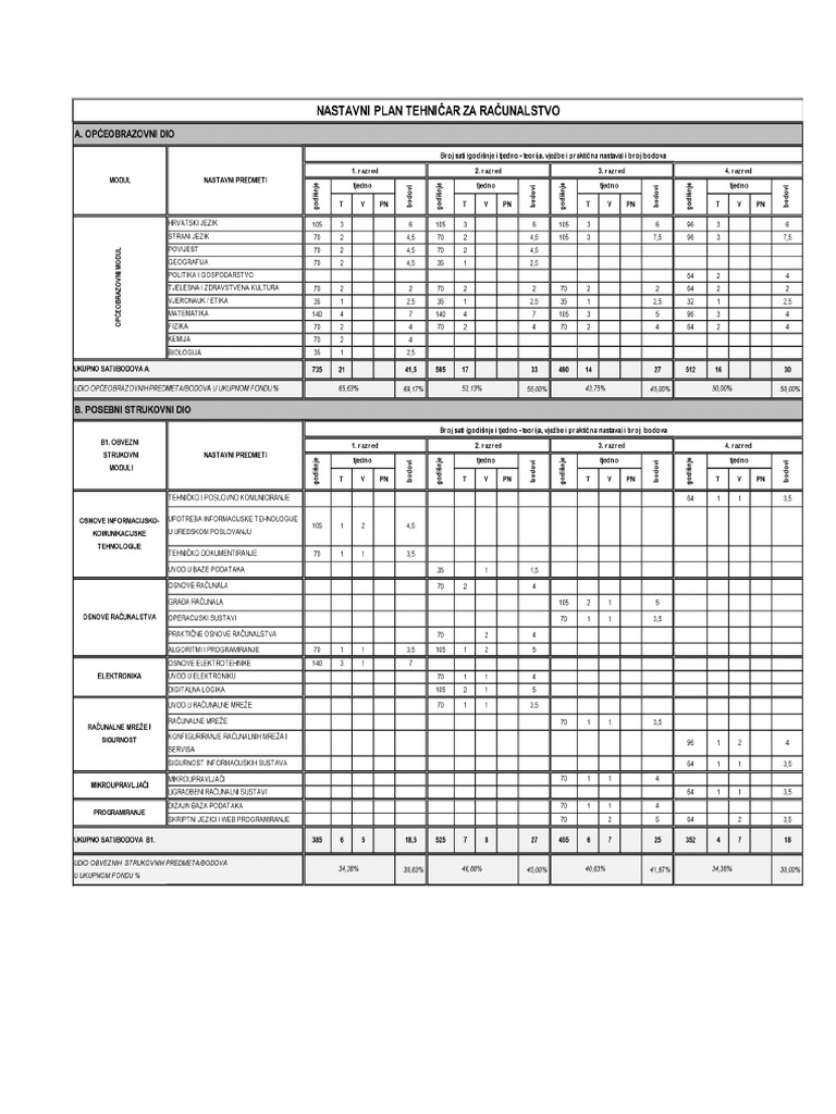 Tehnicar_za_racunalstvo_-_popis_predmeta | PDF