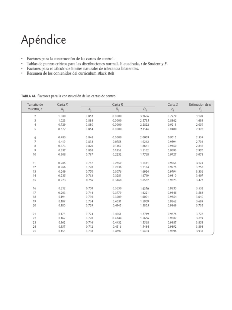 Tabla Constantes para Contruir Graficas de Control | PDF Tabla Constantes para Contruir Graficas de Control | PDF
