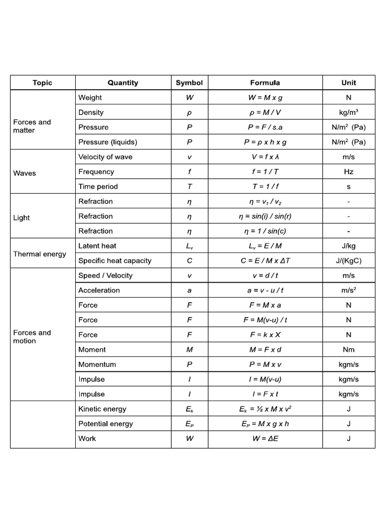 Physics Formulae | PDF