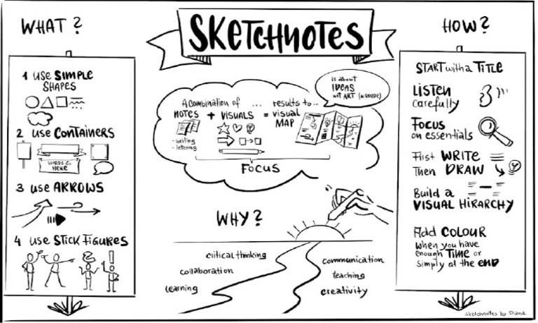 Sketchnoting | PDF
