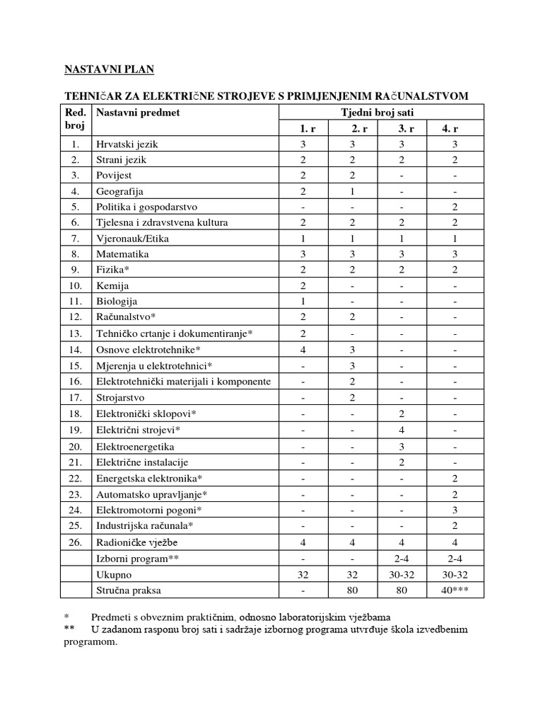 Tehnicar Za Elektricne Strojeve S Primijenjenim Racunalstvom - Popis ...