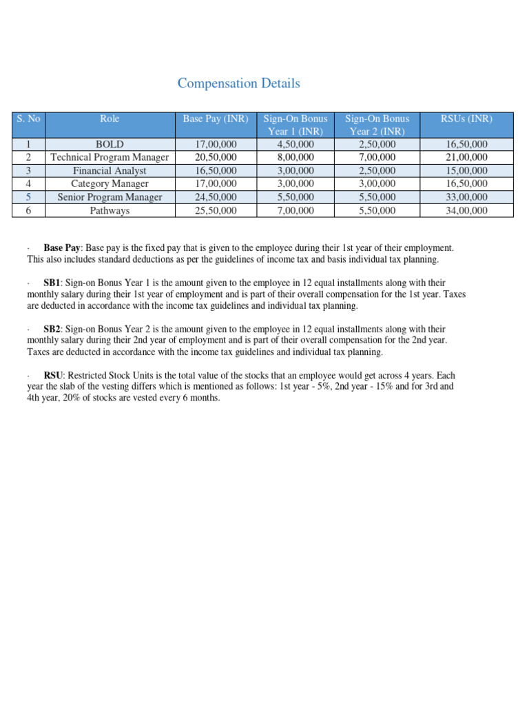 Amazon Compensation Breakdown 2023 | PDF