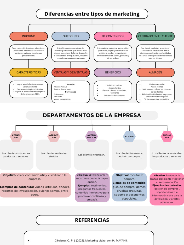 Mapas Conceptuales Marketing Digital | Descargar gratis PDF | Marketing ...