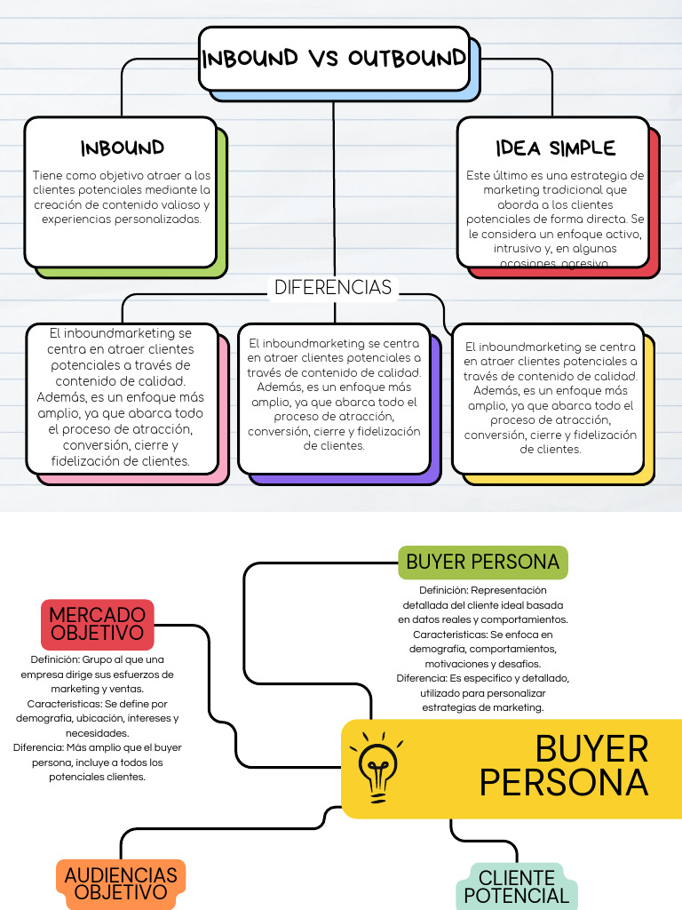 MAPAS MENTALES Marketing Digital | Descargar gratis PDF | Marketing ...