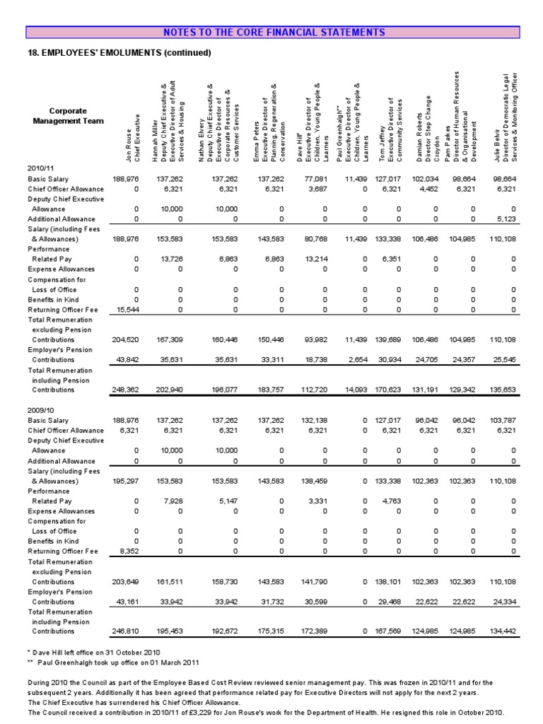 Notes To The Core Financial Statements: 18. EMPLOYEES' EMOLUMENTS ...