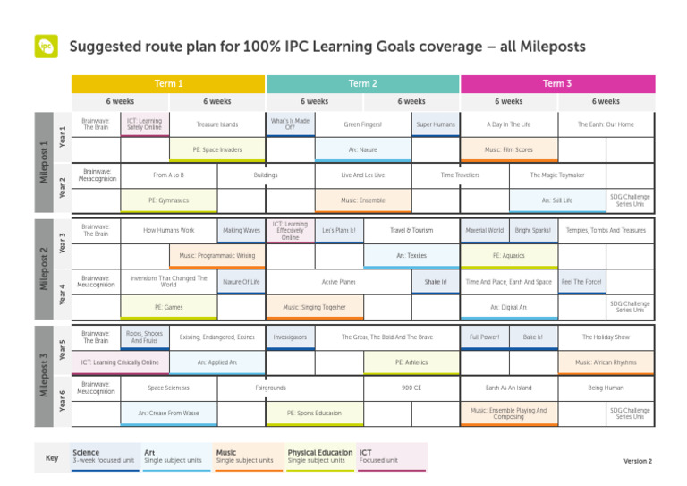 Suggested Route Plan For 100% IPC Learning Goals Coverage - All ...