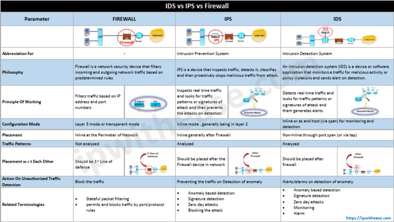 Comparing IDS, IPS, and Firewalls | PDF | Firewall (Computing) | Secure ...