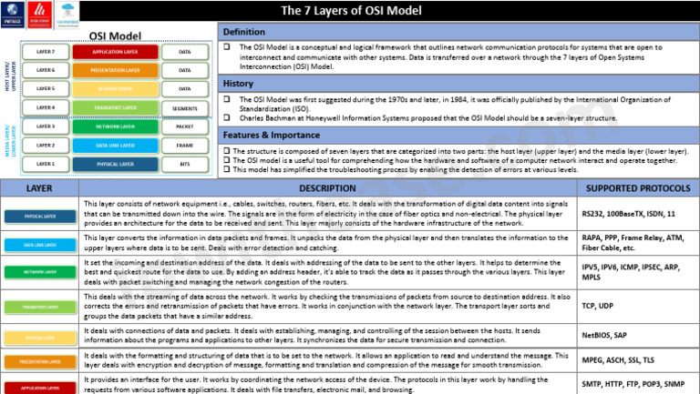 Osi Model Cheatsheet Pdf Osi Model Computer Network
