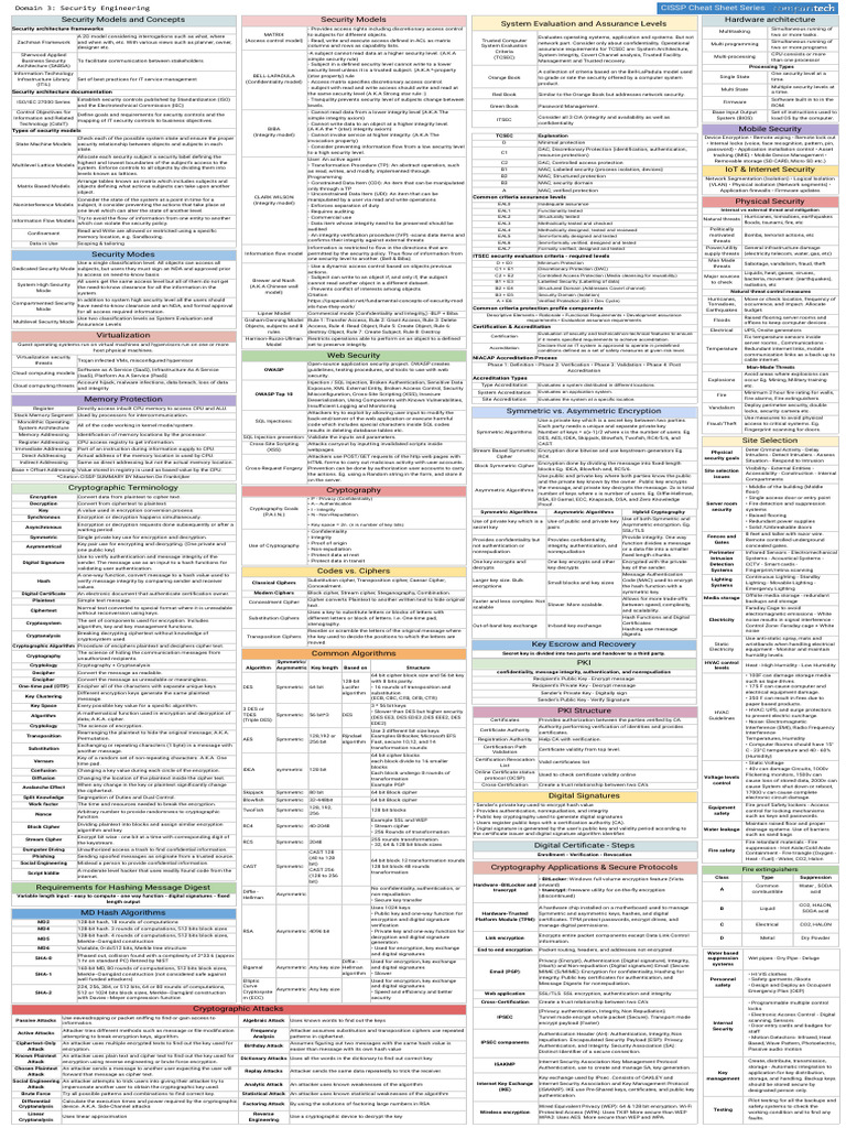 CISSP Cheat Sheet Domain 3v23 | PDF | Public Key Cryptography ...