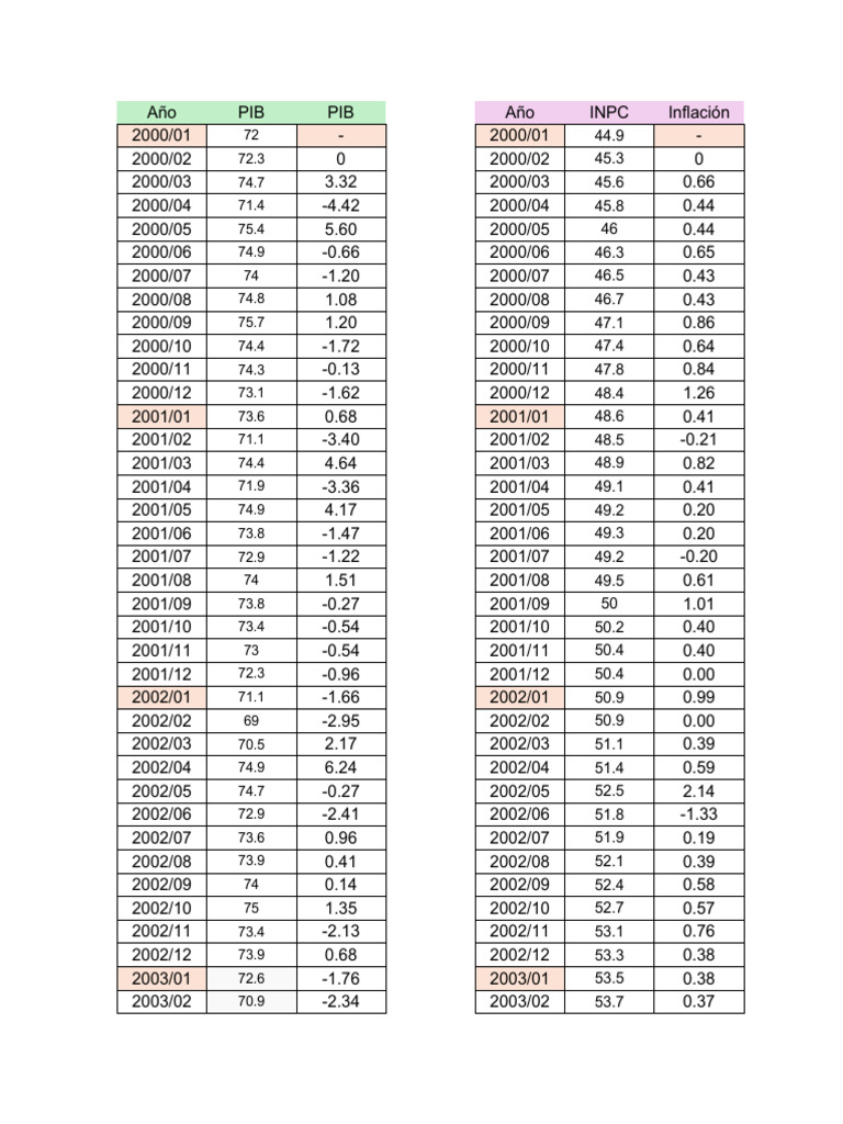 Tablas PIB-INPC | PDF | Hogar, jardinería y bricolaje | Informática