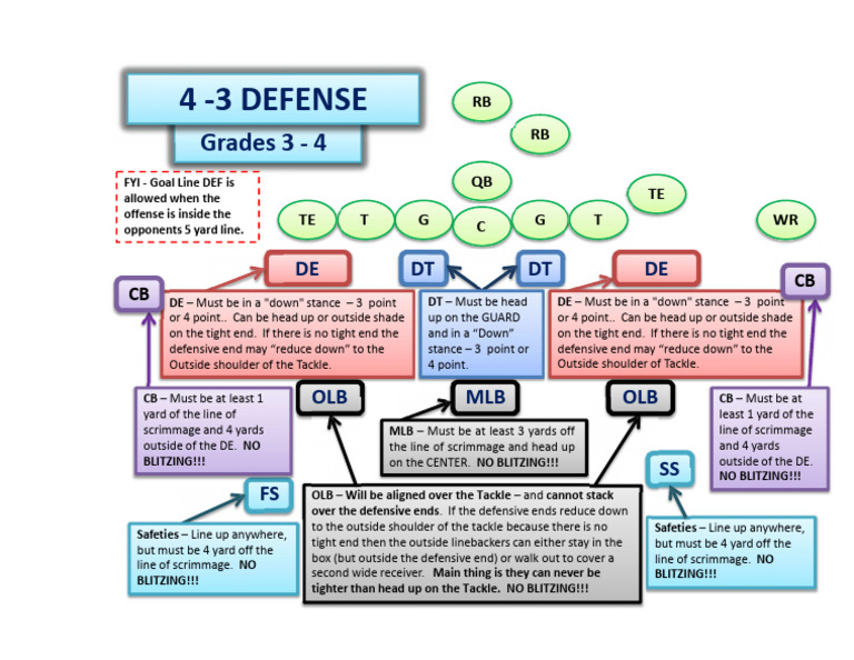 2023 4th Grade 4-3 Defensive Alignment | Download Free PDF | National ...