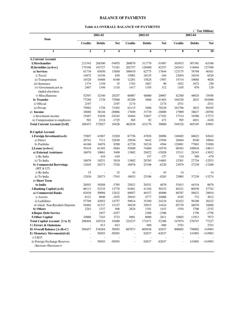 Overall Balance of Payments Data | PDF | Current Account | Debits And ...