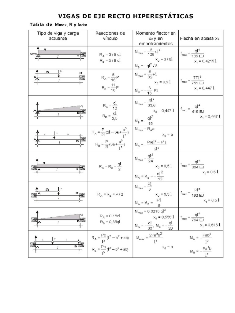 Vigas de Eje Recto Hiperestaticas | PDF