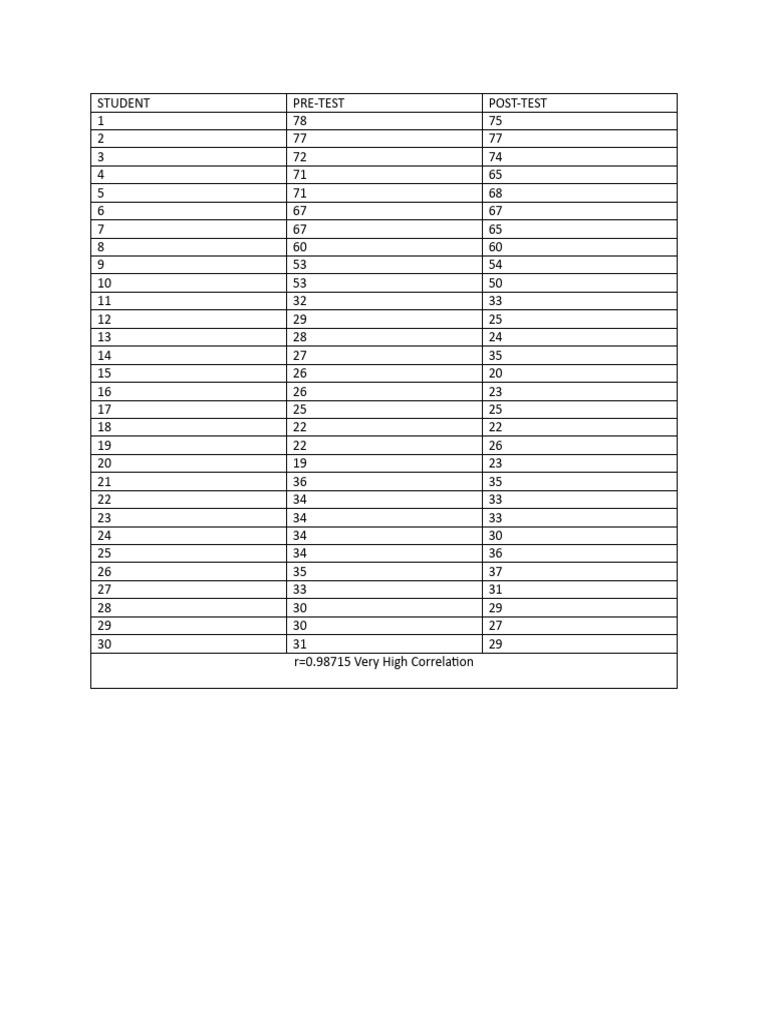 Pilot Testing Correlation Pdf