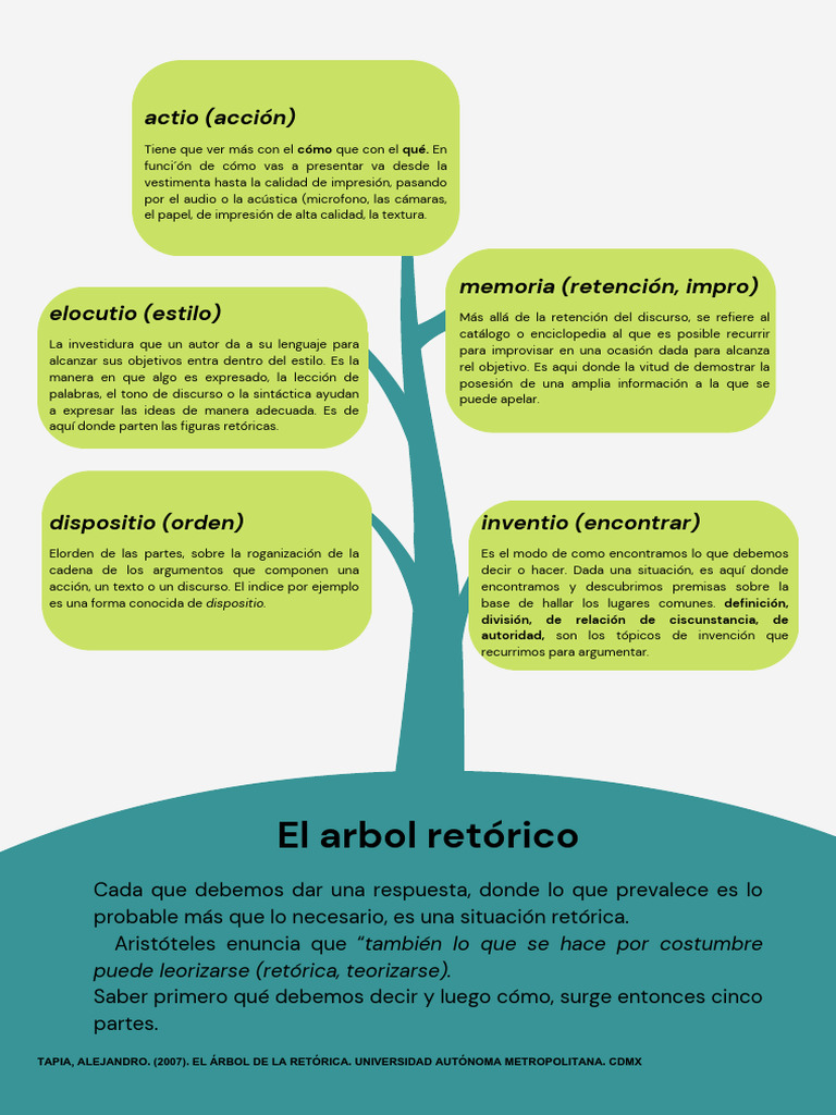 Elementos de la Retórica y su Árbol | PDF | Retórica | Comunicación humana