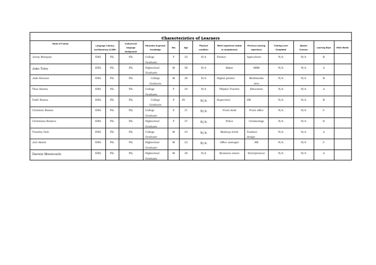 Characteristics of Learners COC 2 Template 1 | PDF | Human Communication | Behavior Modification