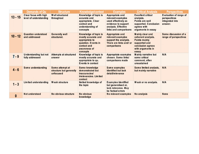 IB History Paper 2 Markbands | PDF