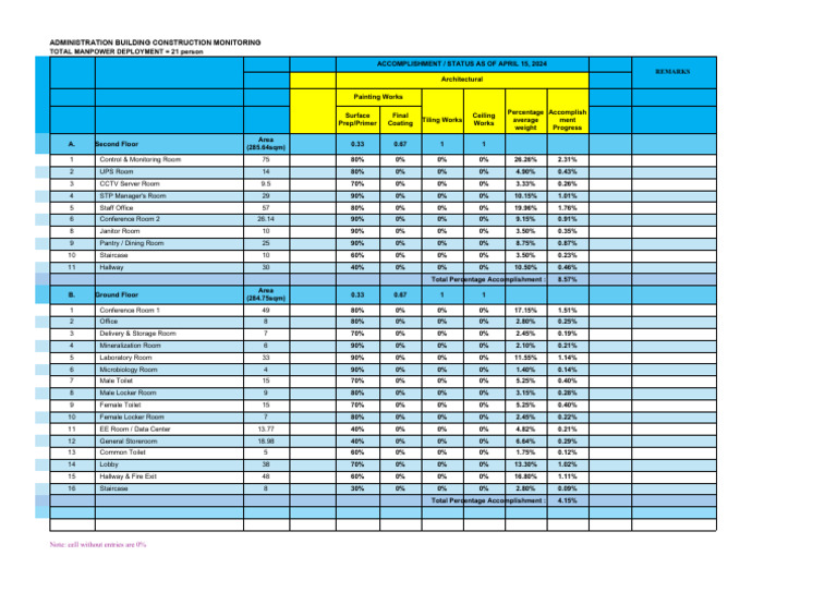 Admin building accomplishment | PDF | Buildings And Structures ...