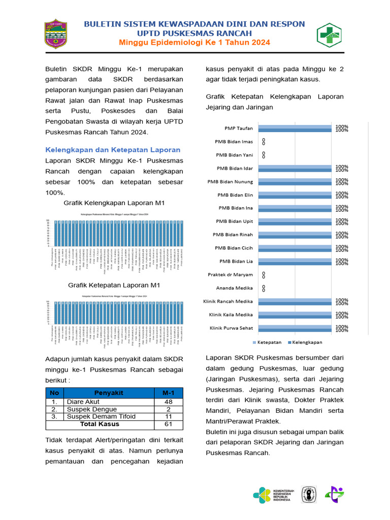 Buletin SKDR Puskesmas Rancah M1 2024 | PDF