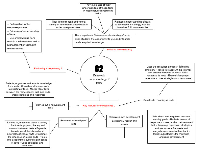 Compétence 2 - Anglais Langue Seconde | PDF | Cognitive Psychology ...