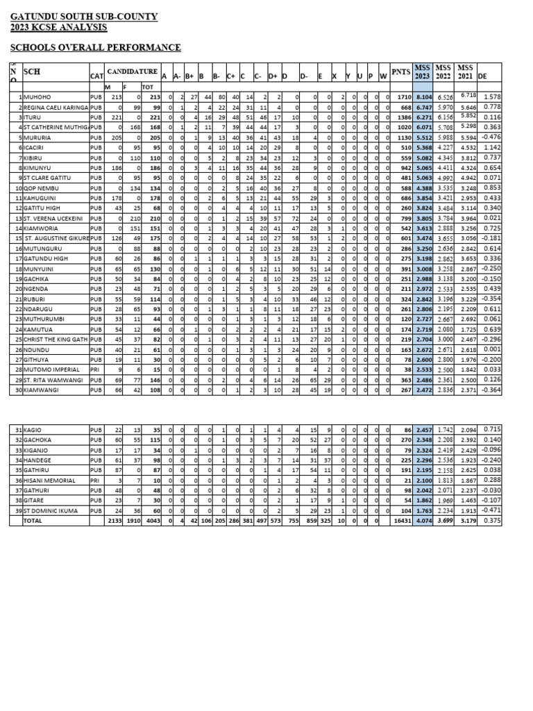 2023 Kcse Analysis | PDF