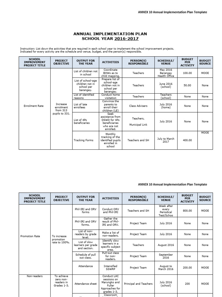 SIP Annex 10 - Annual Implementation Plan Template1 | PDF | Pedagogy ...