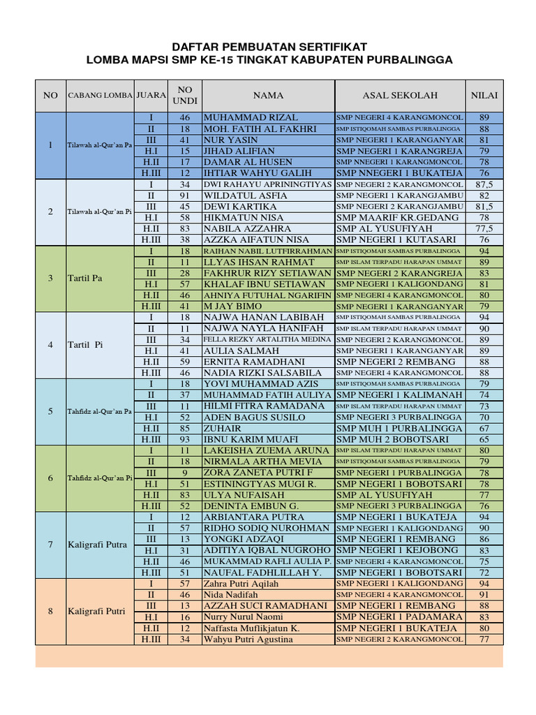 Daftar Sertifikat Mapsi Ke-15 | PDF