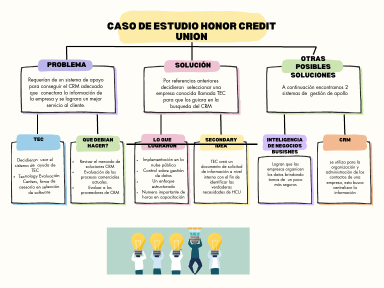 Mapa Conceptual corte II | PDF | Gestión de la relación con el cliente | Business