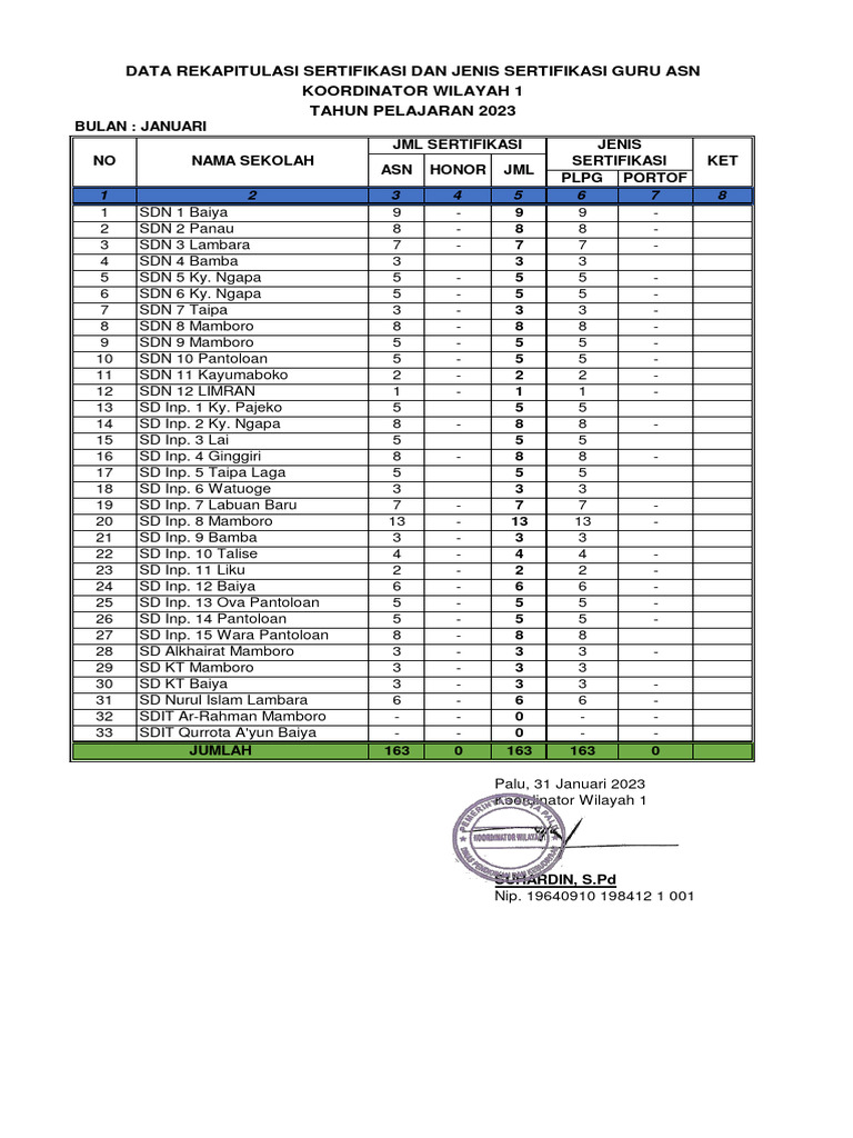 Rekap Sertifikasi Guru ASN 2023 | PDF