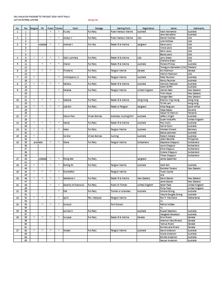 PTE 24 List Summary v2 | PDF