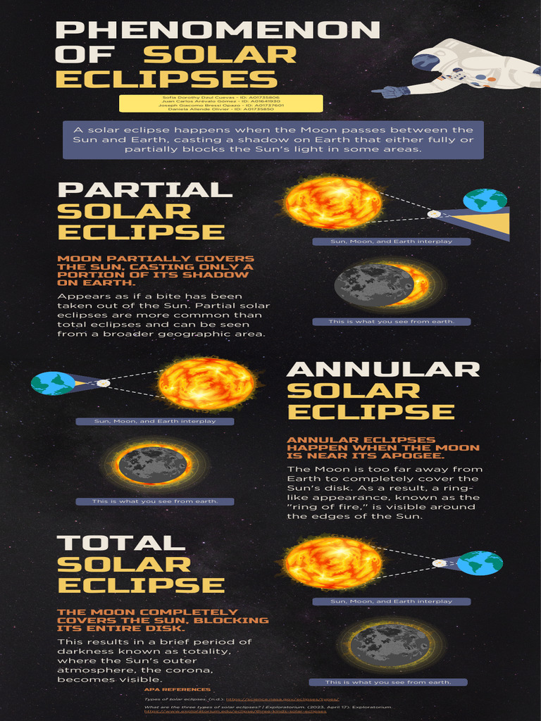Solar Eclipse Poster | PDF | Solar Eclipse | Sun