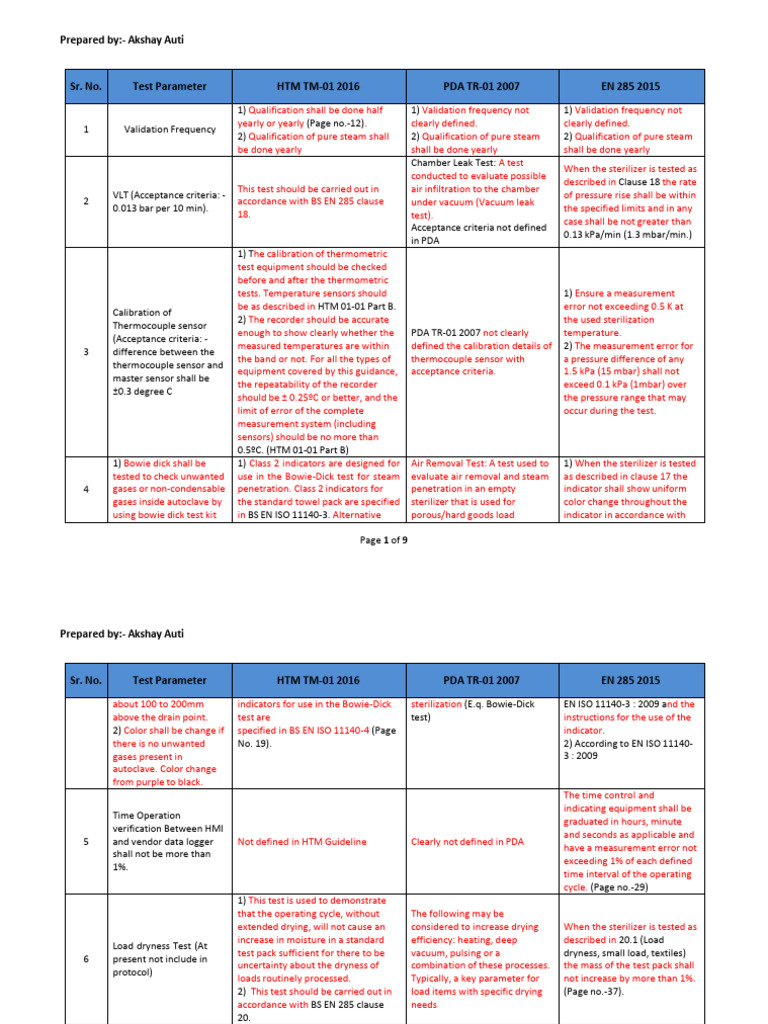 Autoclave Qualification | PDF | Temperature | Sterilization (Microbiology)