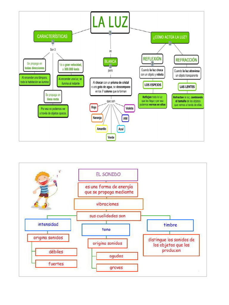Mapa Conceptual Luz, Sonido y Luz Blanca | PDF