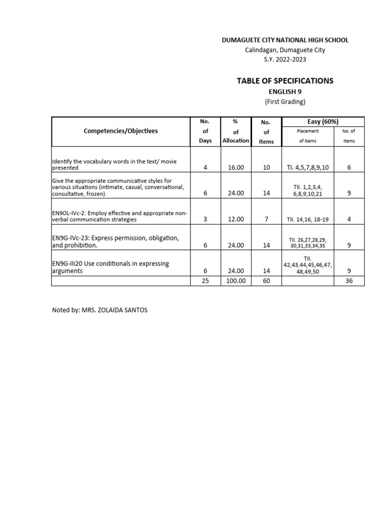 Sample Tos | PDF | Cognitive Science | Social Psychology