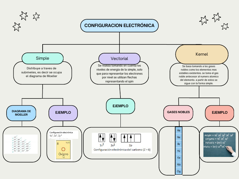 Diagrama de Configuración Electrónica | PDF