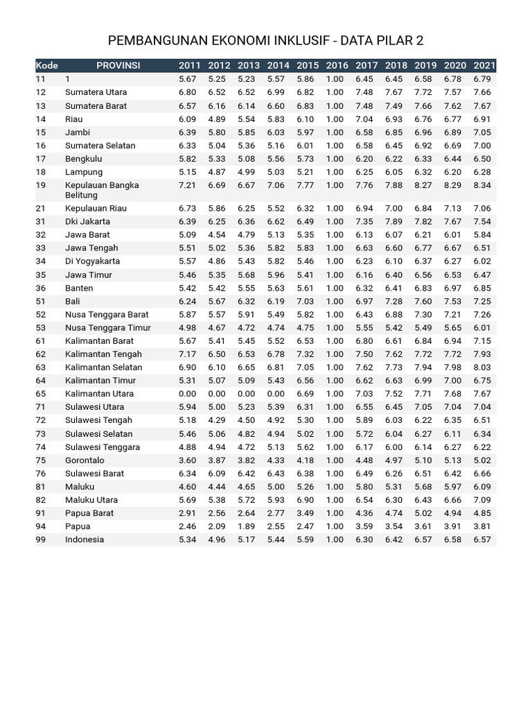 Pembangunan Ekonomi Inklusif - Data Pilar 2 | PDF