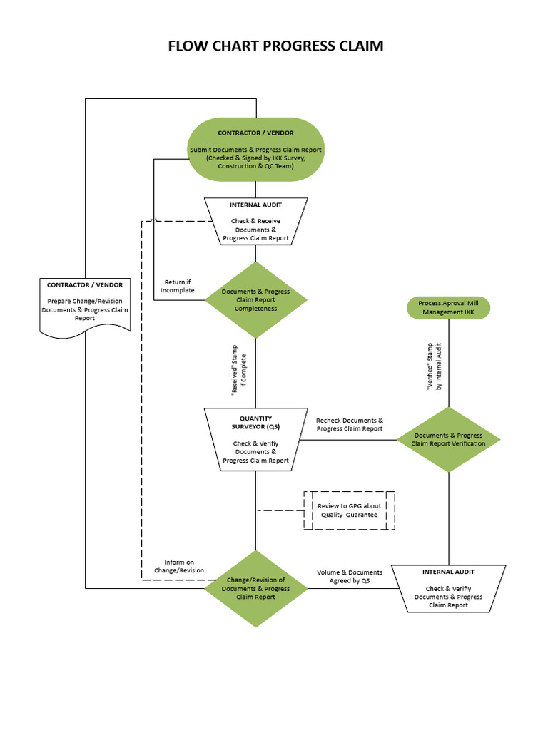Flow Chart Progress Claim 2 | PDF