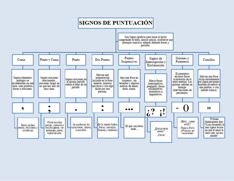 Mapa Conceptual de Los Signos de Puntuacion | PDF | Puntuación | Coma